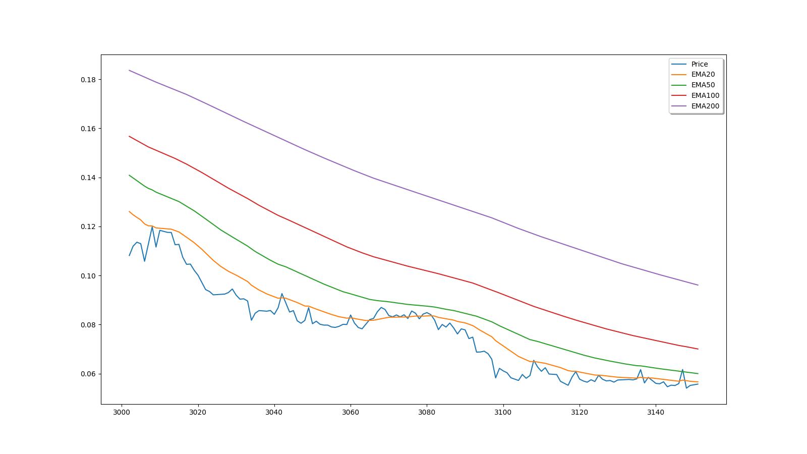 OMG Network Exponential Moving Averages