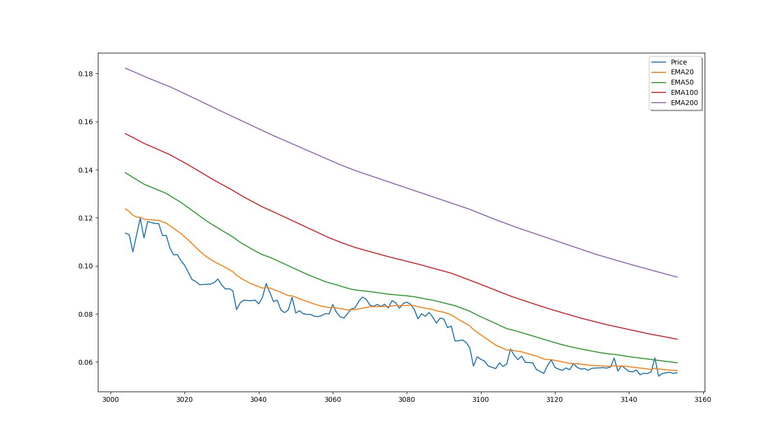 OMG Network Exponential Moving Averages