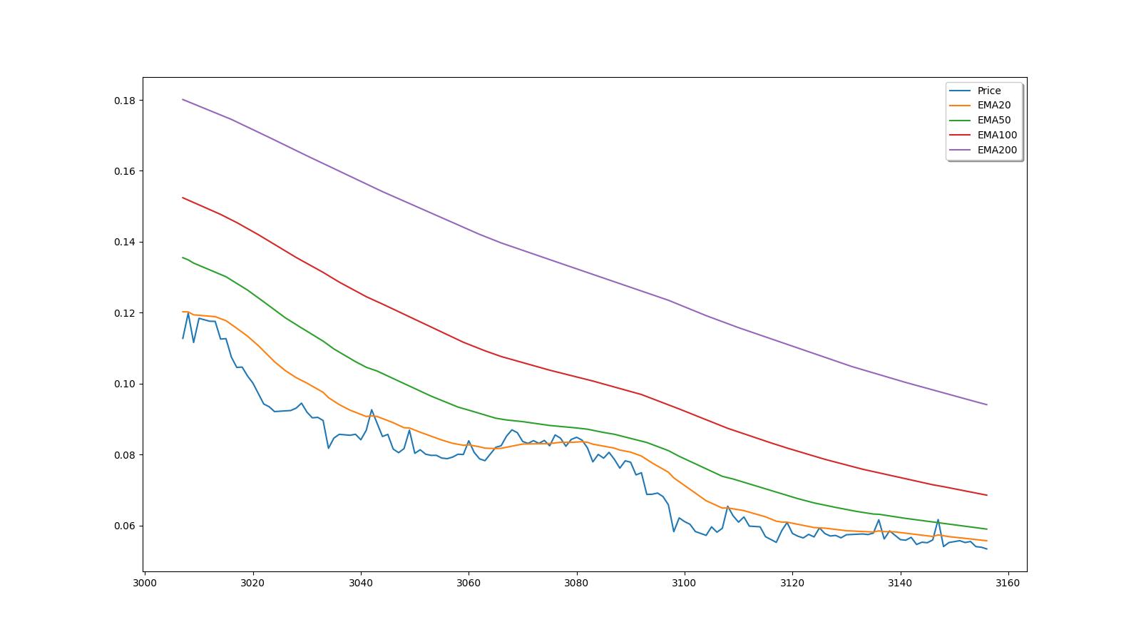 OMG Network Exponential Moving Averages