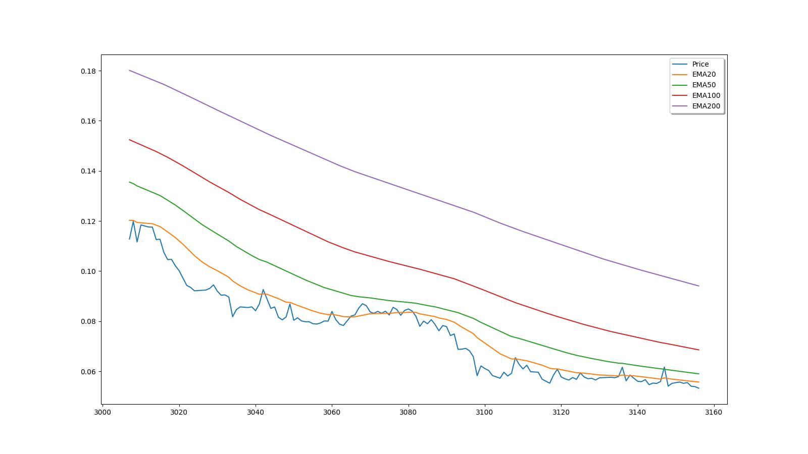 OMG Network Exponential Moving Averages