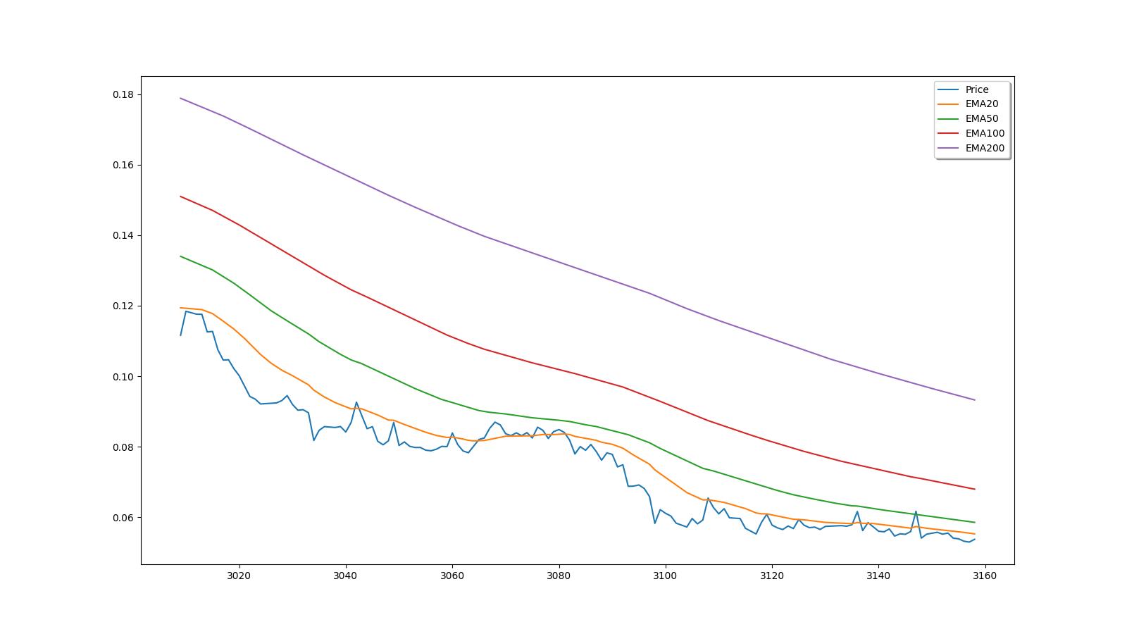 OMG Network Exponential Moving Averages