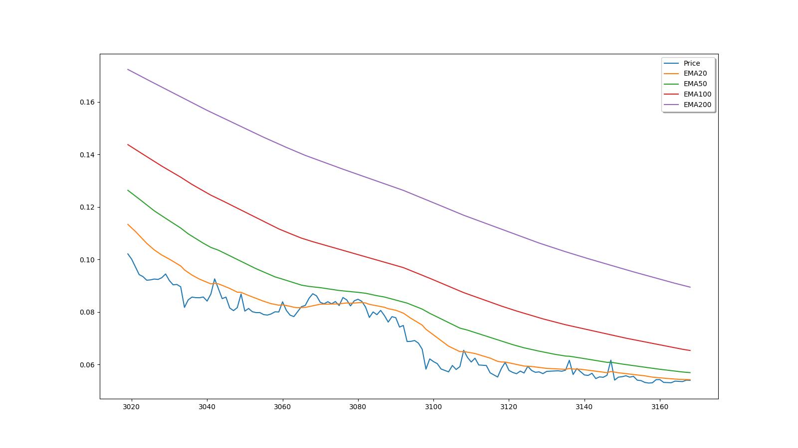 OMG Network Exponential Moving Averages