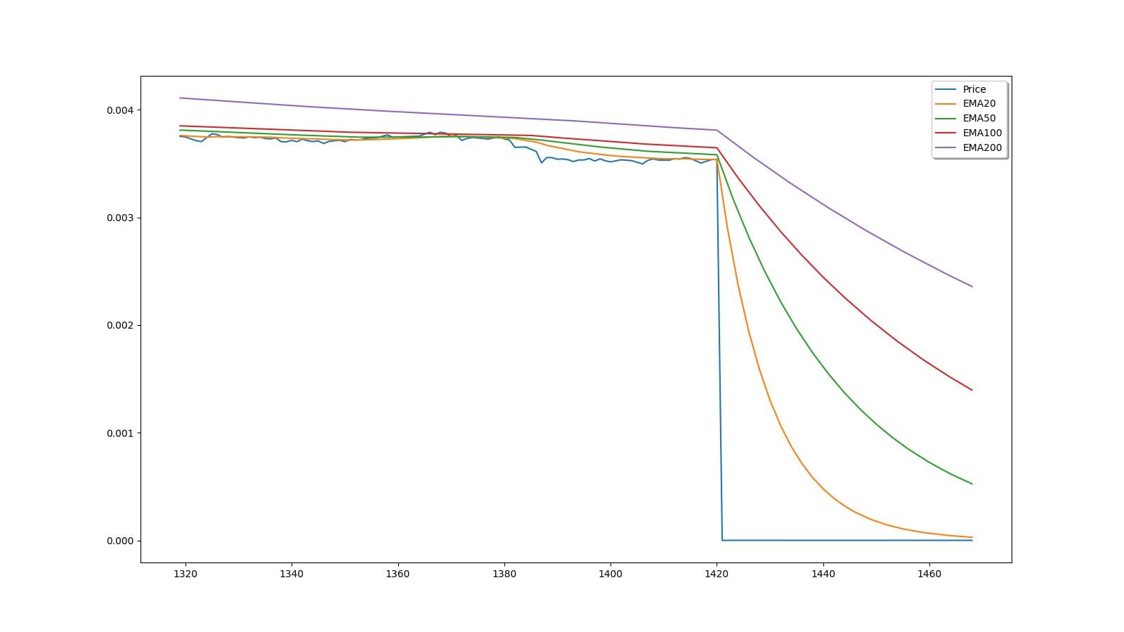 Omni Consumer Protocol Exponential Moving Averages