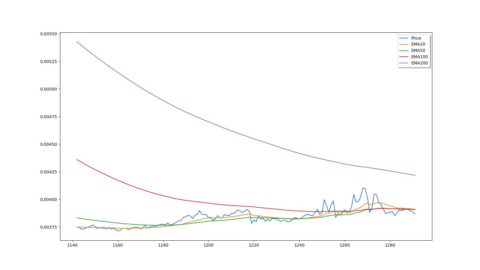 Omni Consumer Protocol Exponential Moving Averages