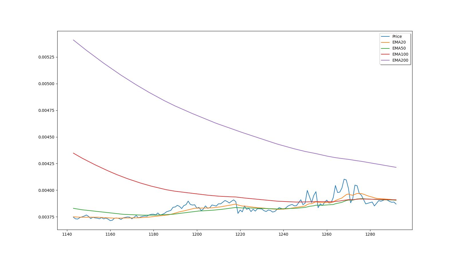 Omni Consumer Protocol Exponential Moving Averages