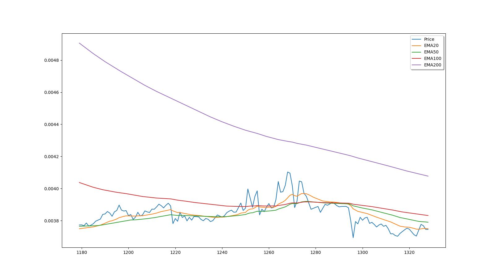 Omni Consumer Protocol Exponential Moving Averages