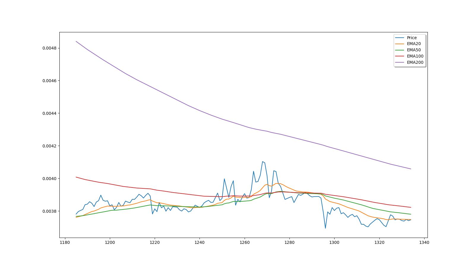 Omni Consumer Protocol Exponential Moving Averages