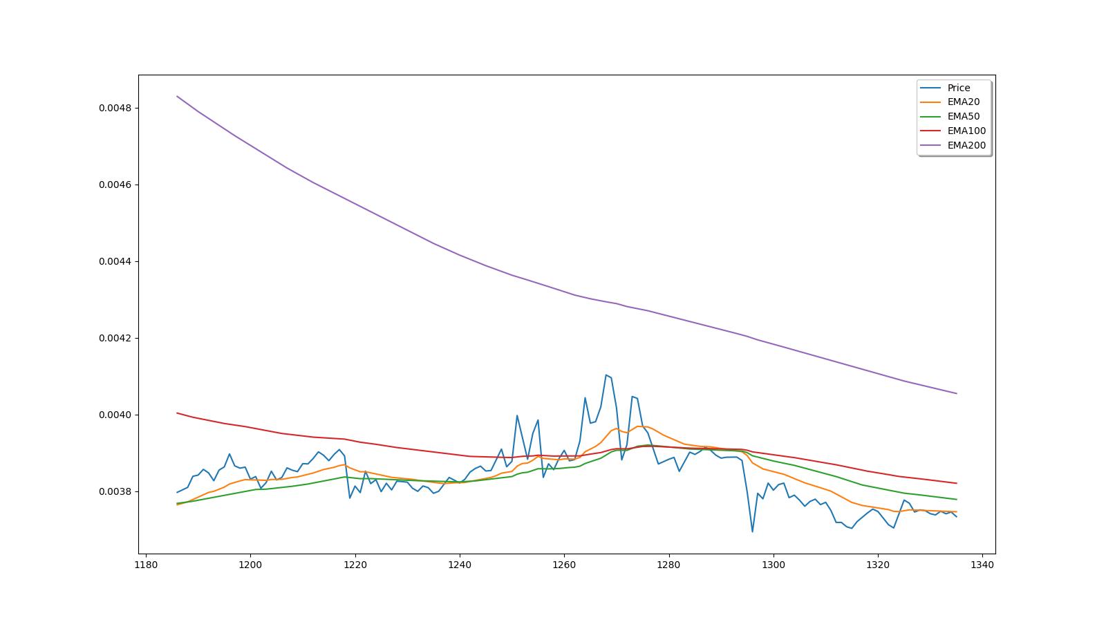 Omni Consumer Protocol Exponential Moving Averages