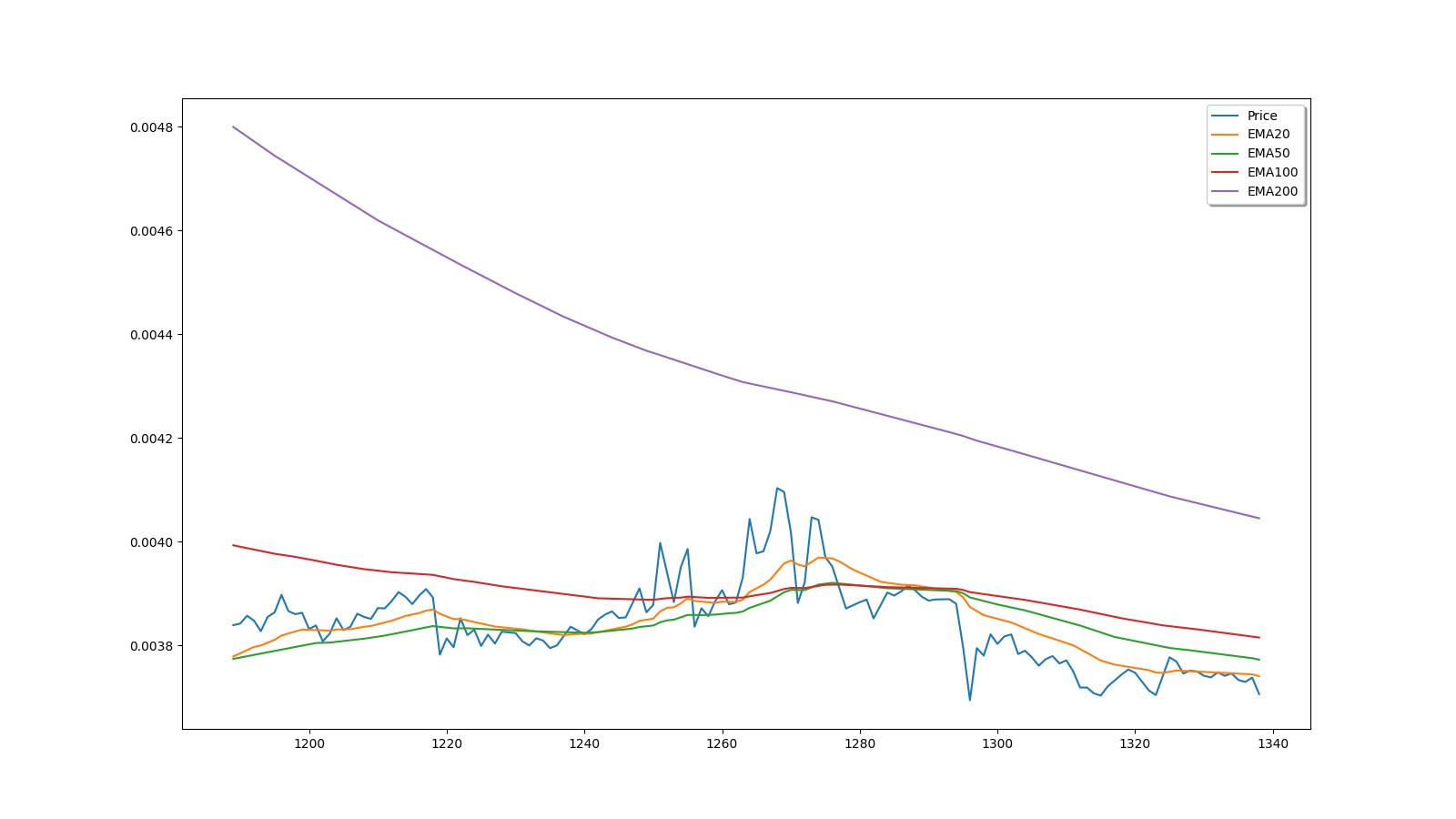 Omni Consumer Protocol Exponential Moving Averages
