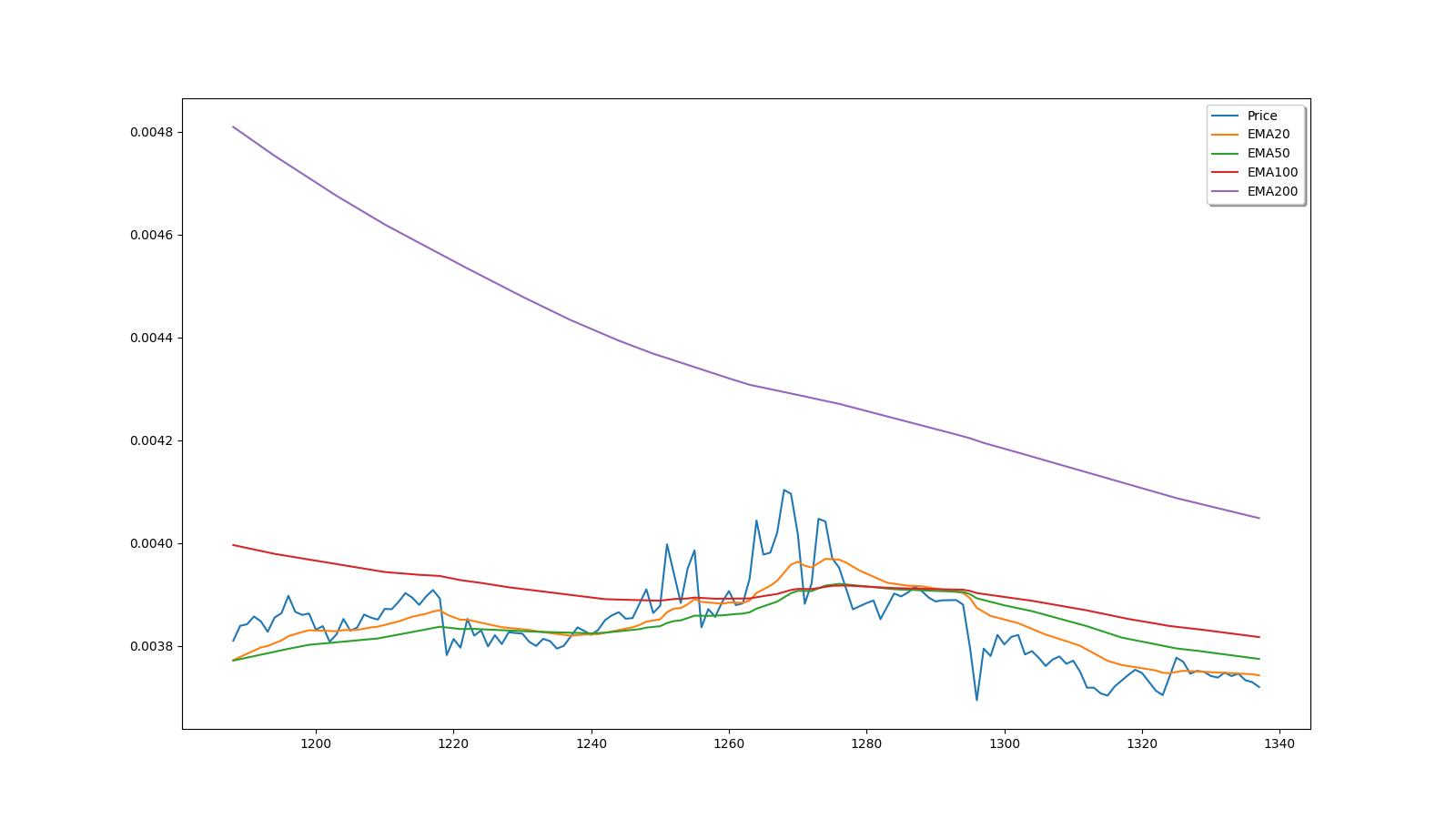 Omni Consumer Protocol Exponential Moving Averages