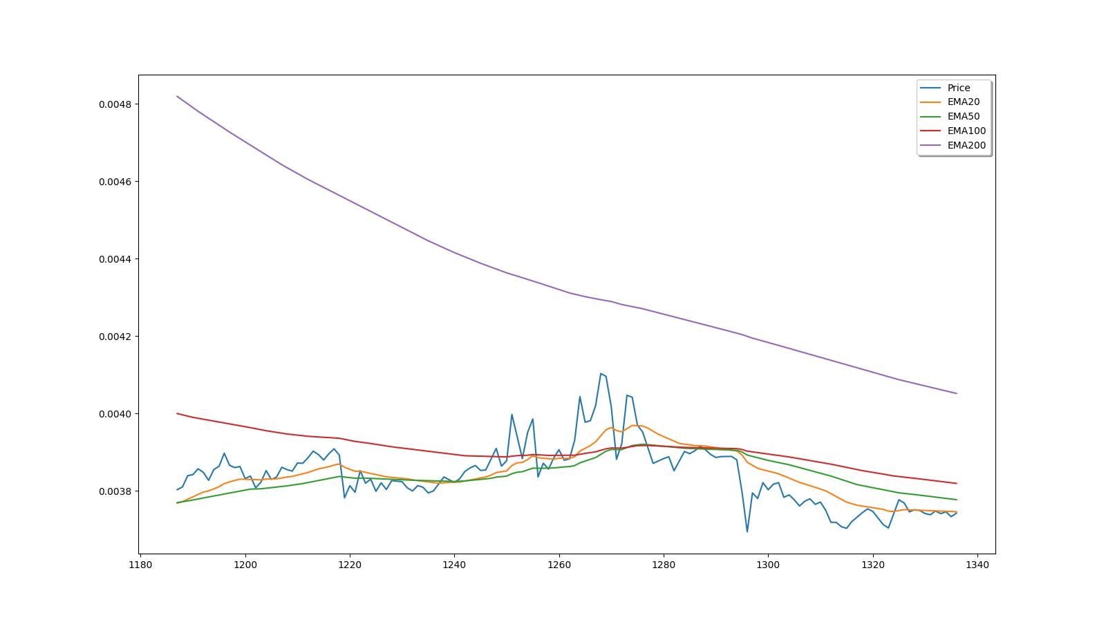 Omni Consumer Protocol Exponential Moving Averages
