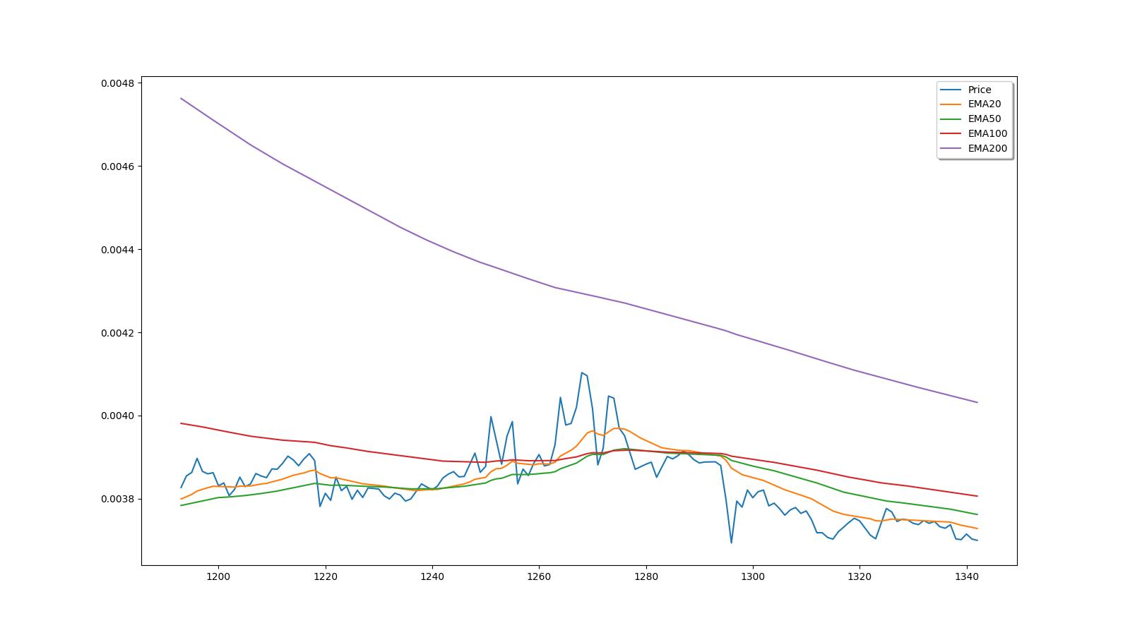 Omni Consumer Protocol Exponential Moving Averages