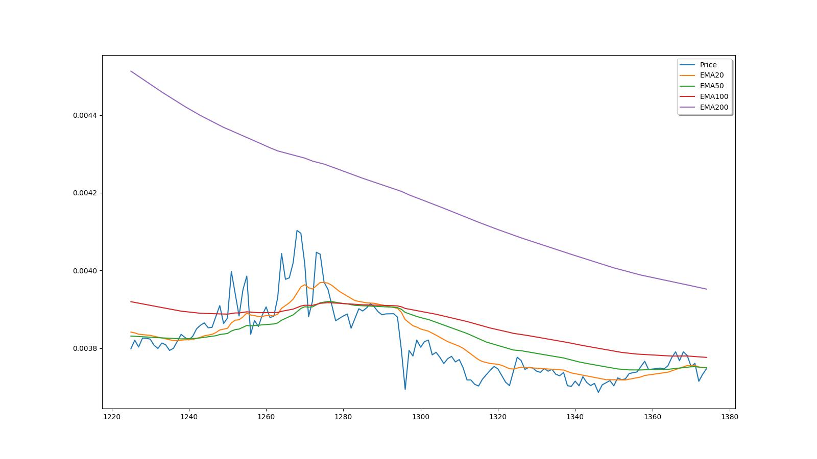 Omni Consumer Protocol Exponential Moving Averages