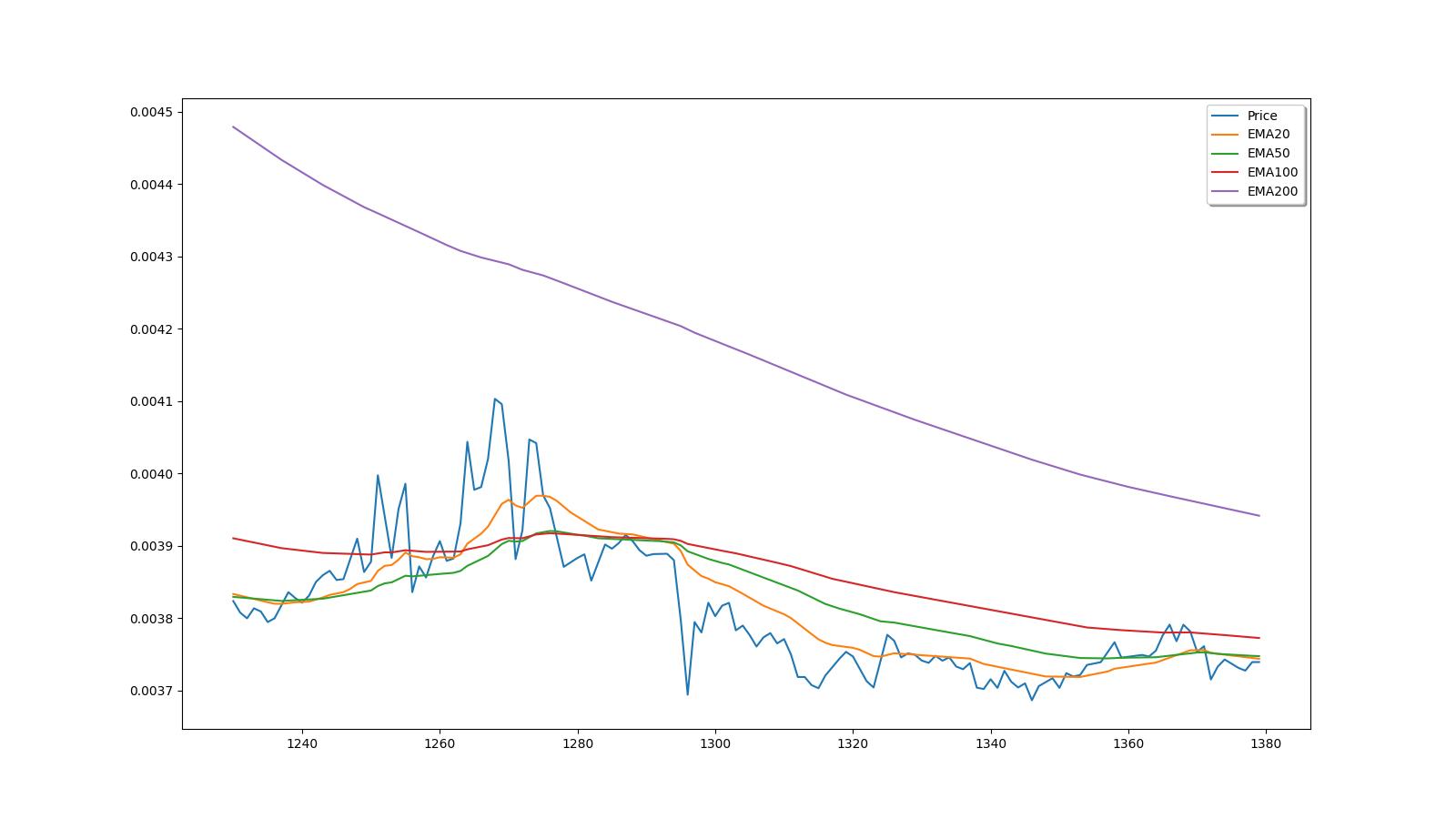 Omni Consumer Protocol Exponential Moving Averages