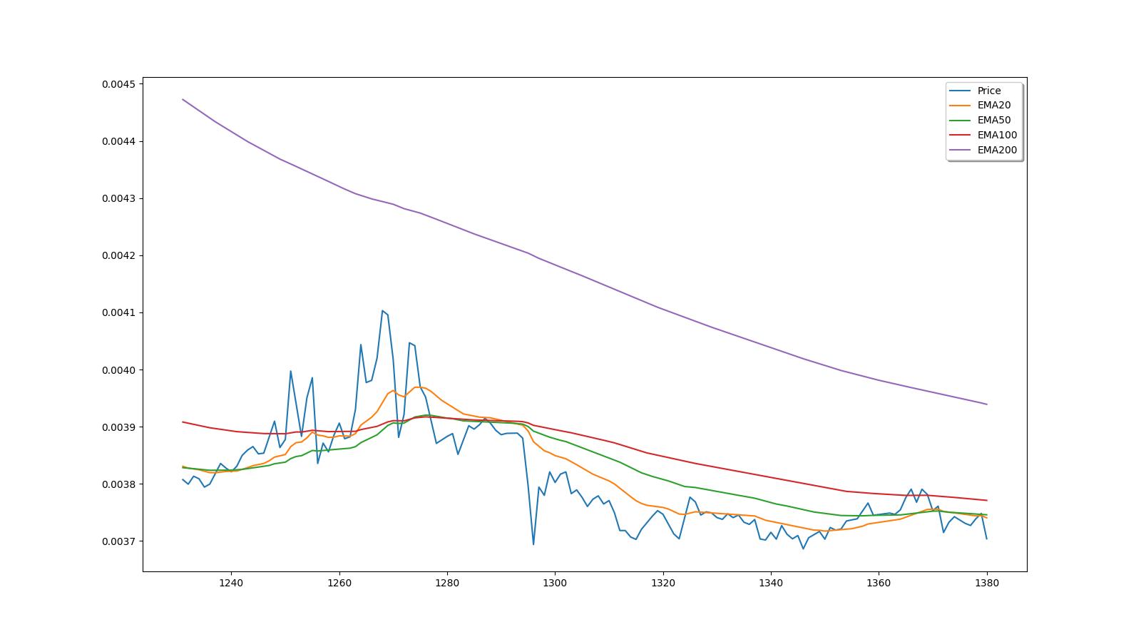 Omni Consumer Protocol Exponential Moving Averages
