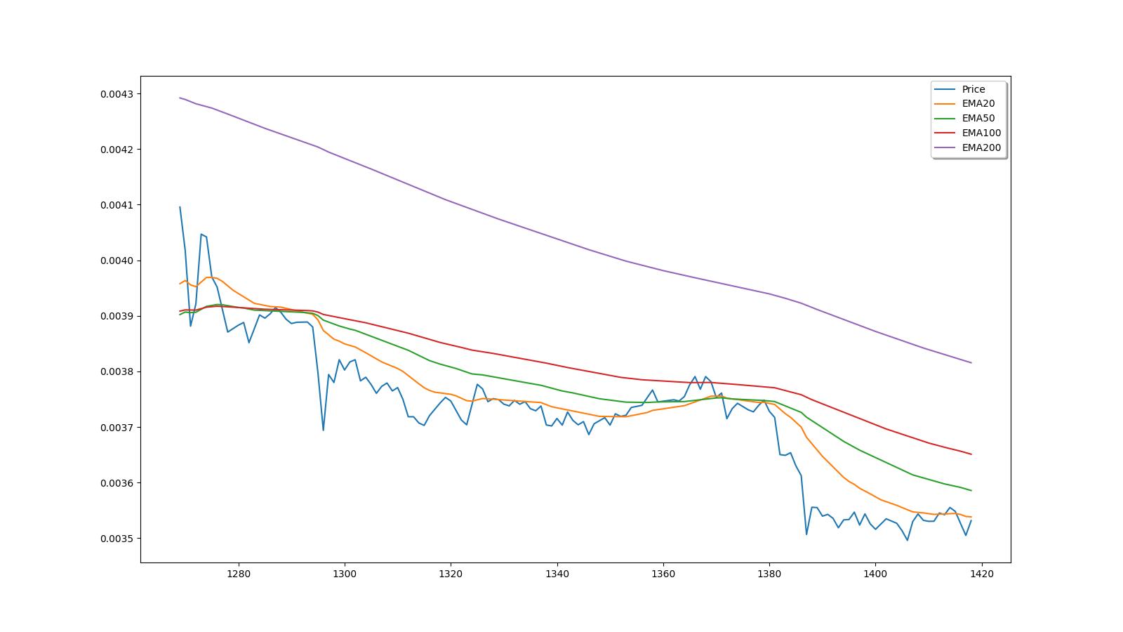Omni Consumer Protocol Exponential Moving Averages