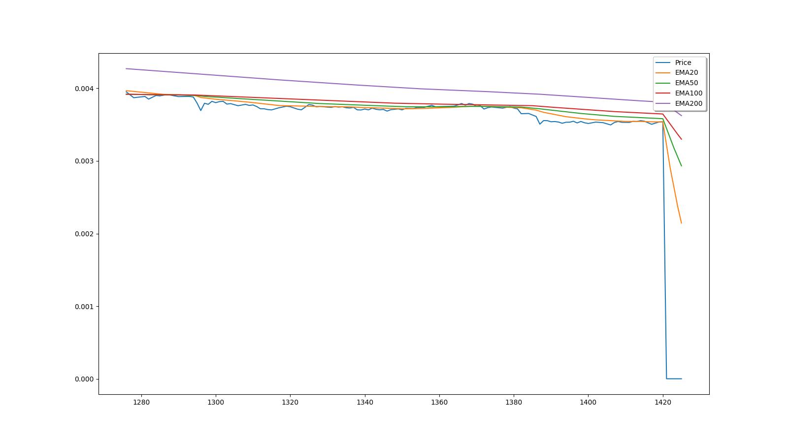 Omni Consumer Protocol Exponential Moving Averages