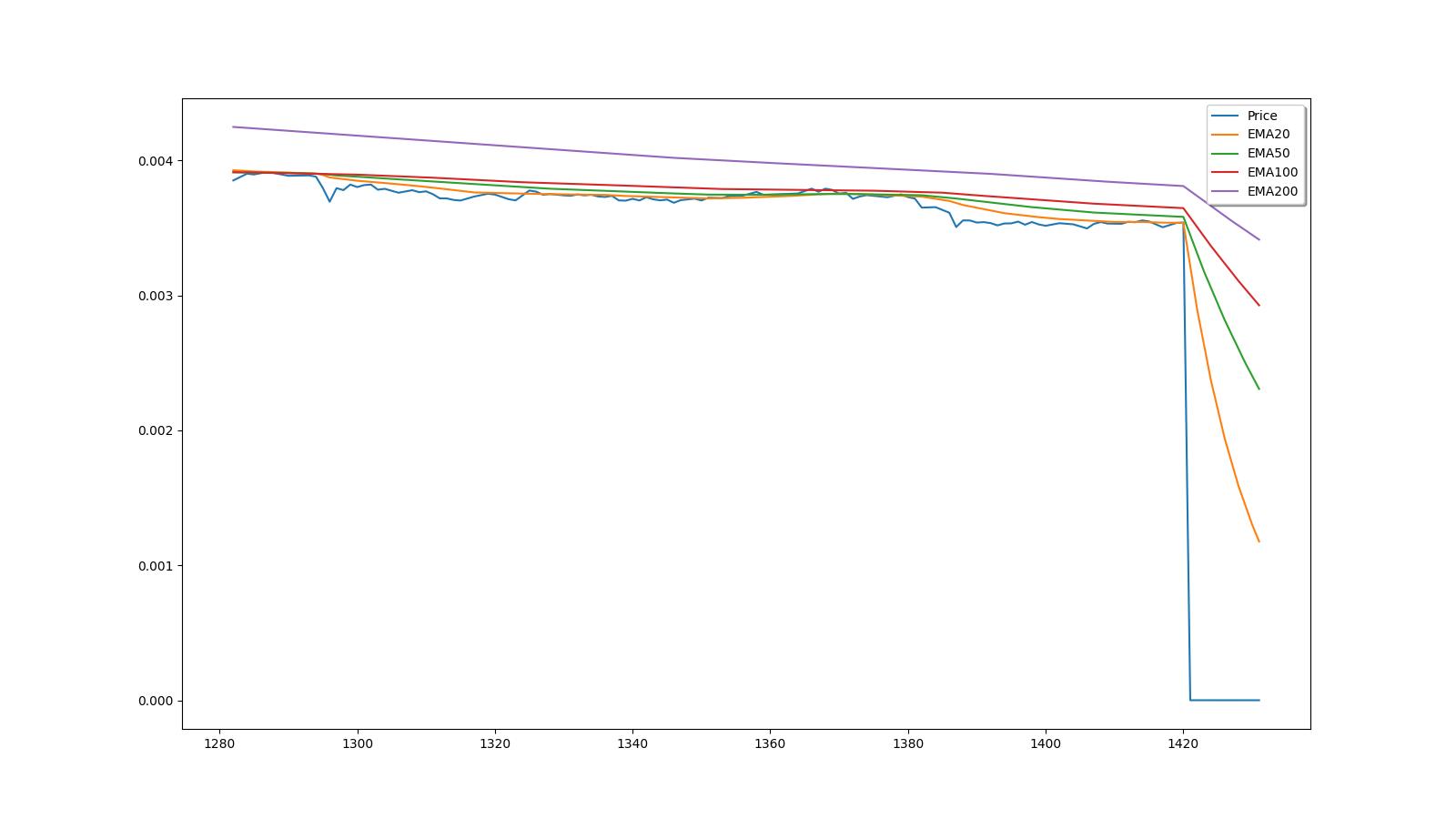 Omni Consumer Protocol Exponential Moving Averages