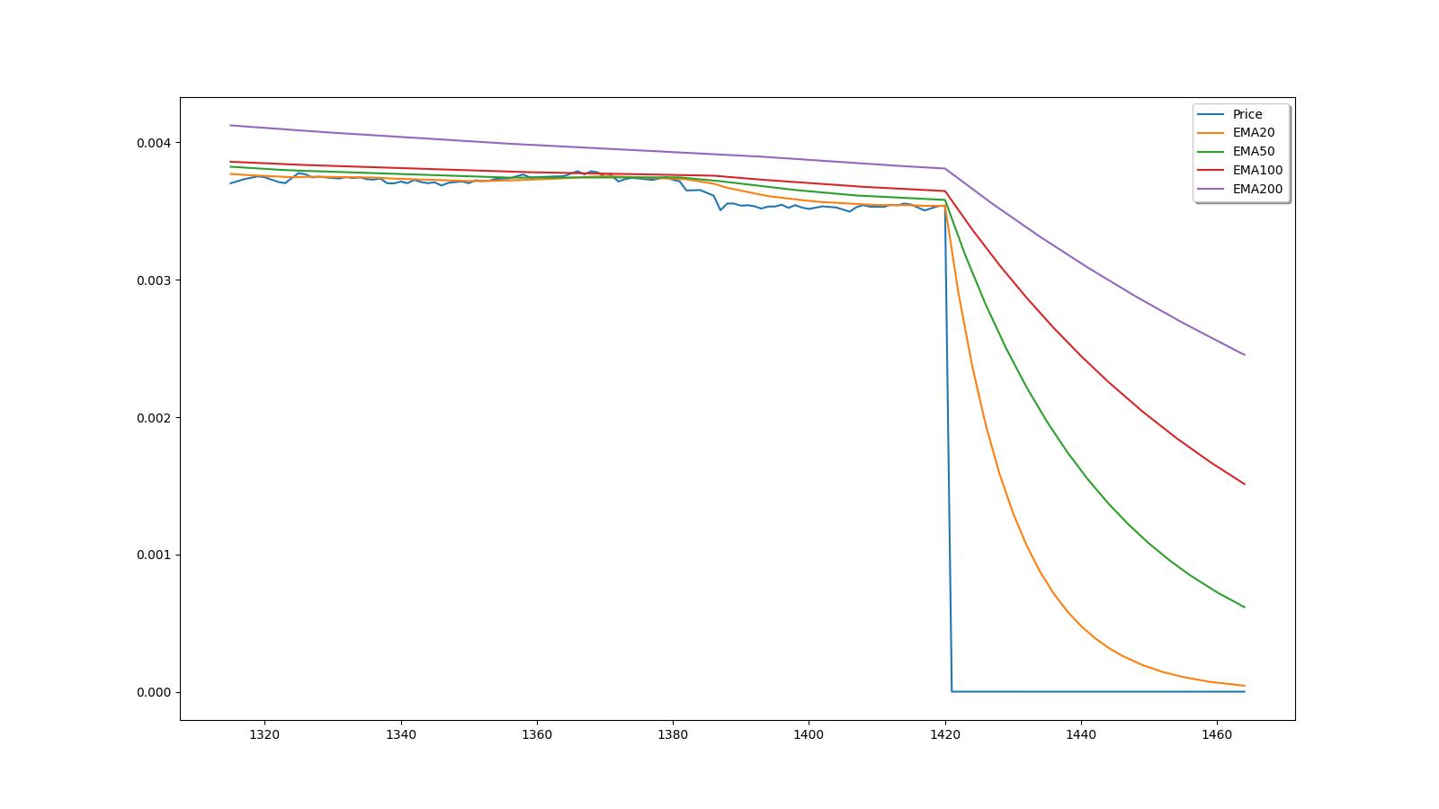 Omni Consumer Protocol Exponential Moving Averages