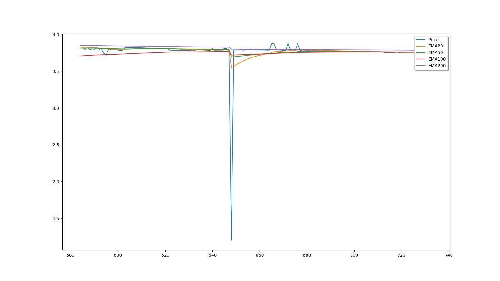 Omni Network Exponential Moving Averages