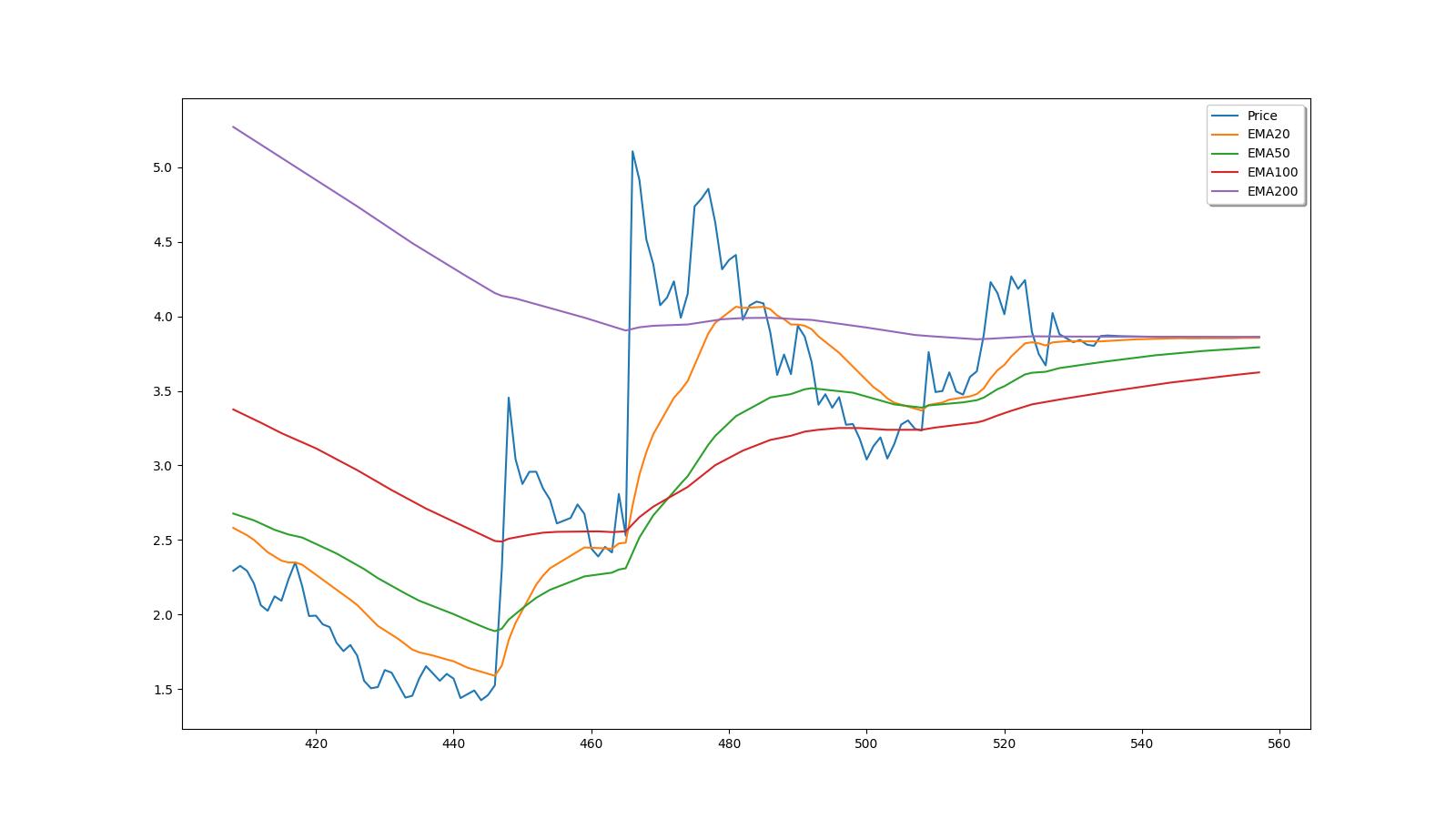 Omni Network Exponential Moving Averages