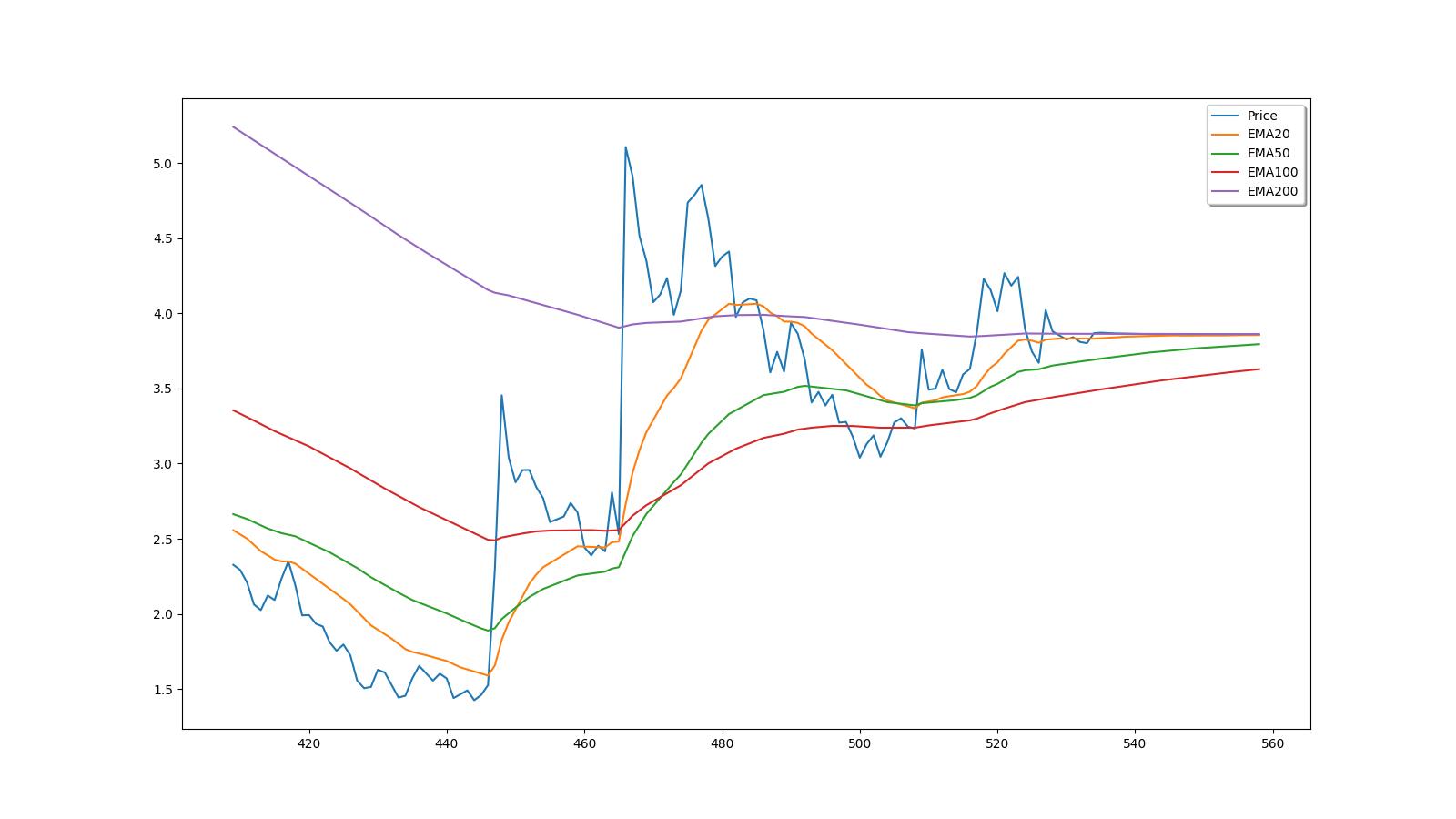Omni Network Exponential Moving Averages