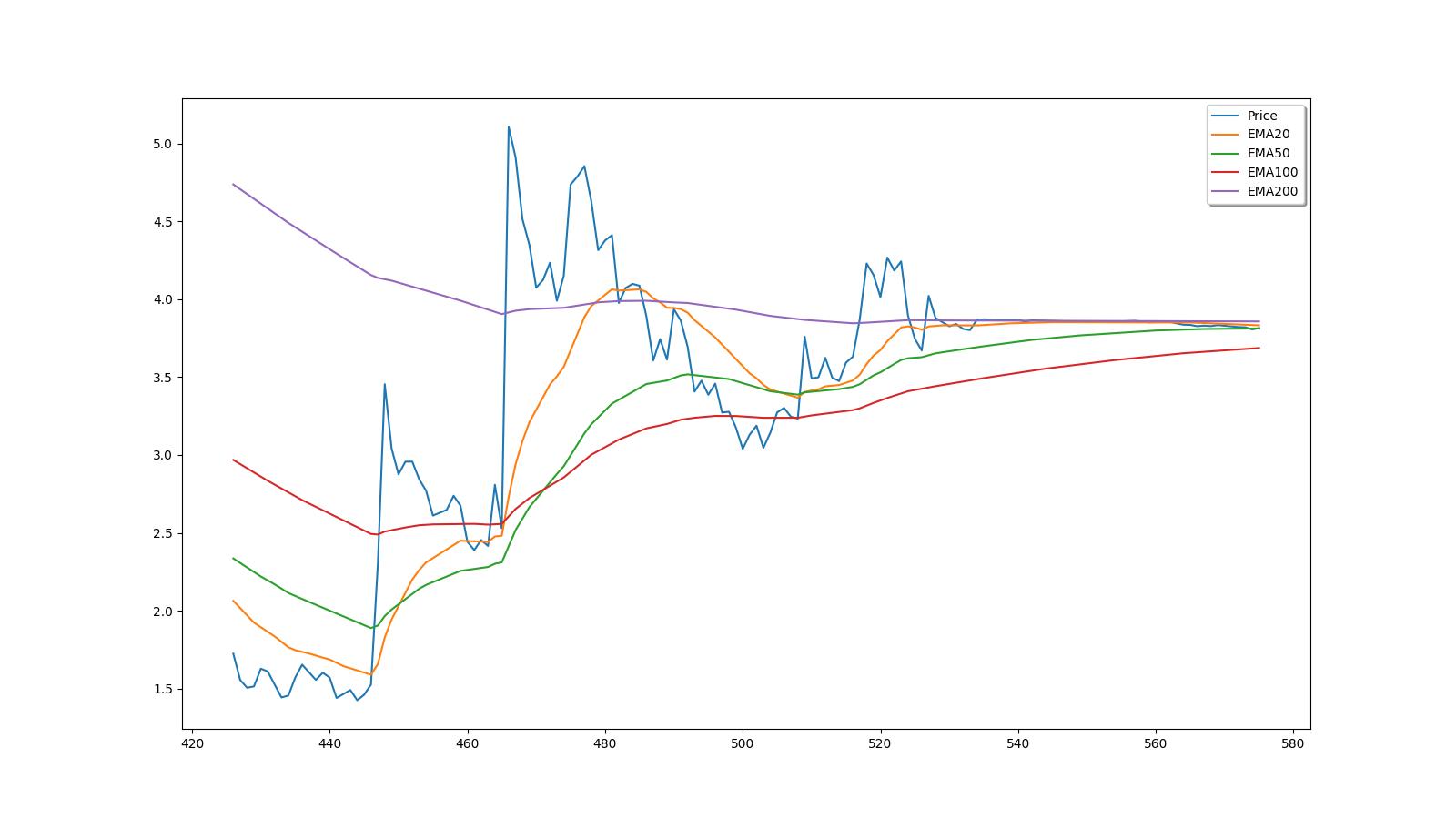Omni Network Exponential Moving Averages