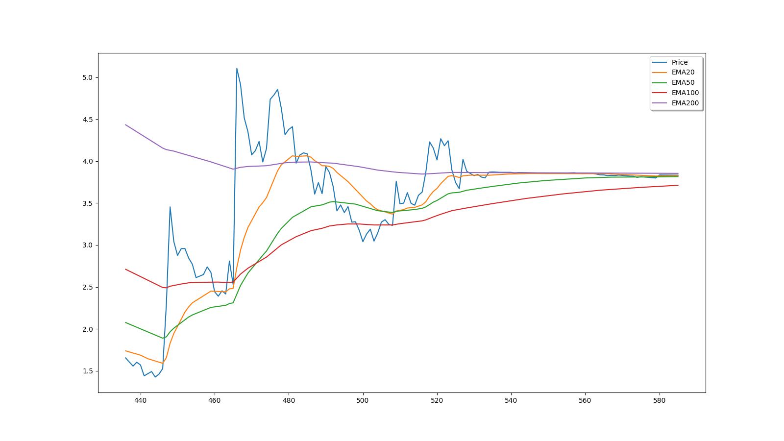 Omni Network Exponential Moving Averages