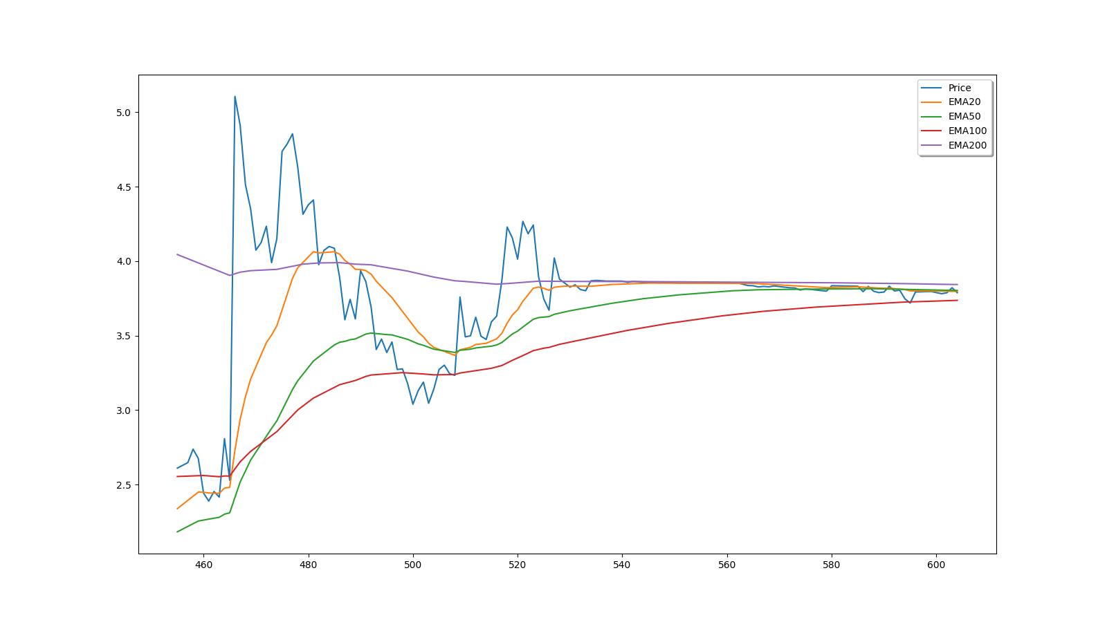 Omni Network Exponential Moving Averages