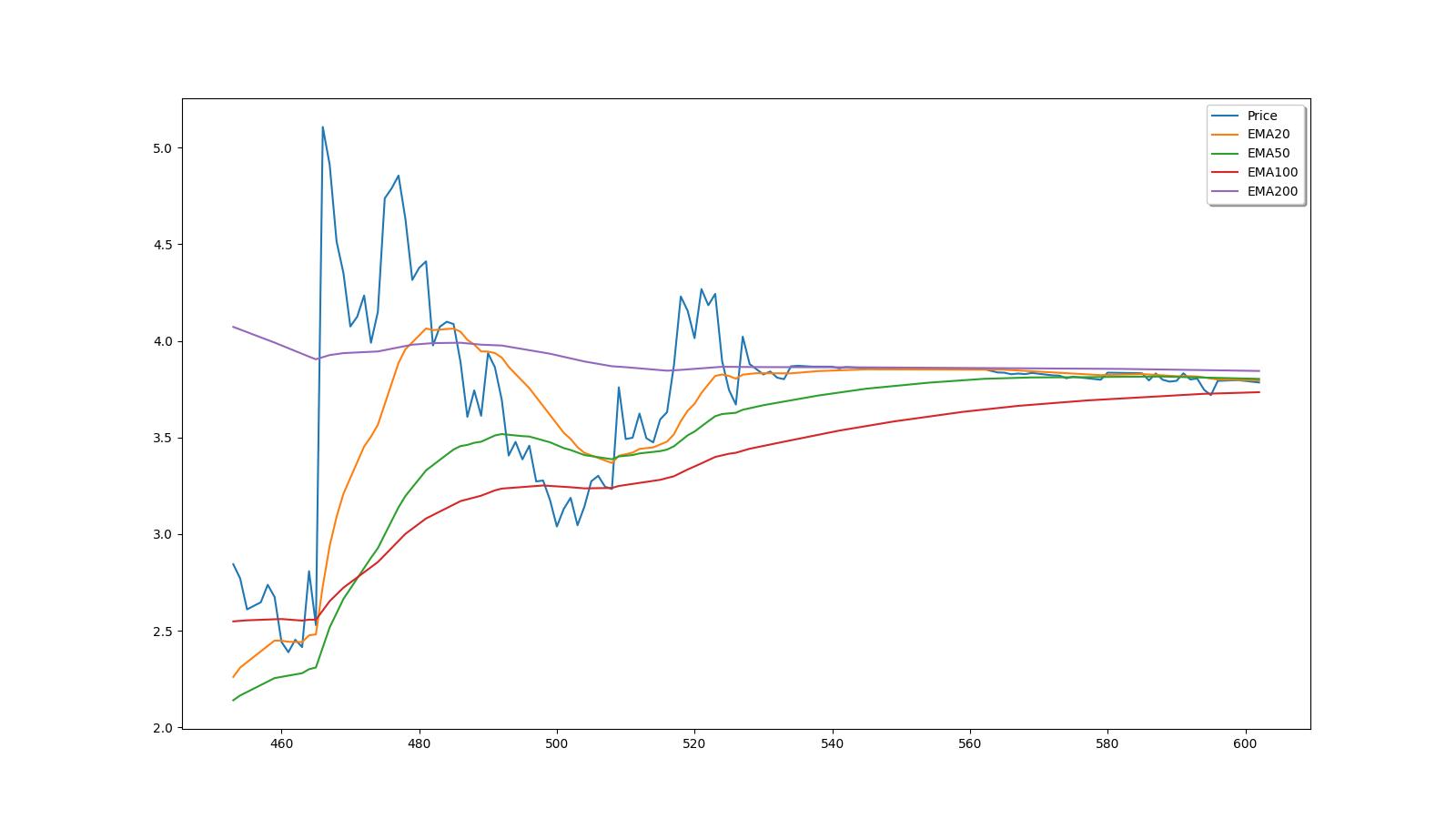 Omni Network Exponential Moving Averages