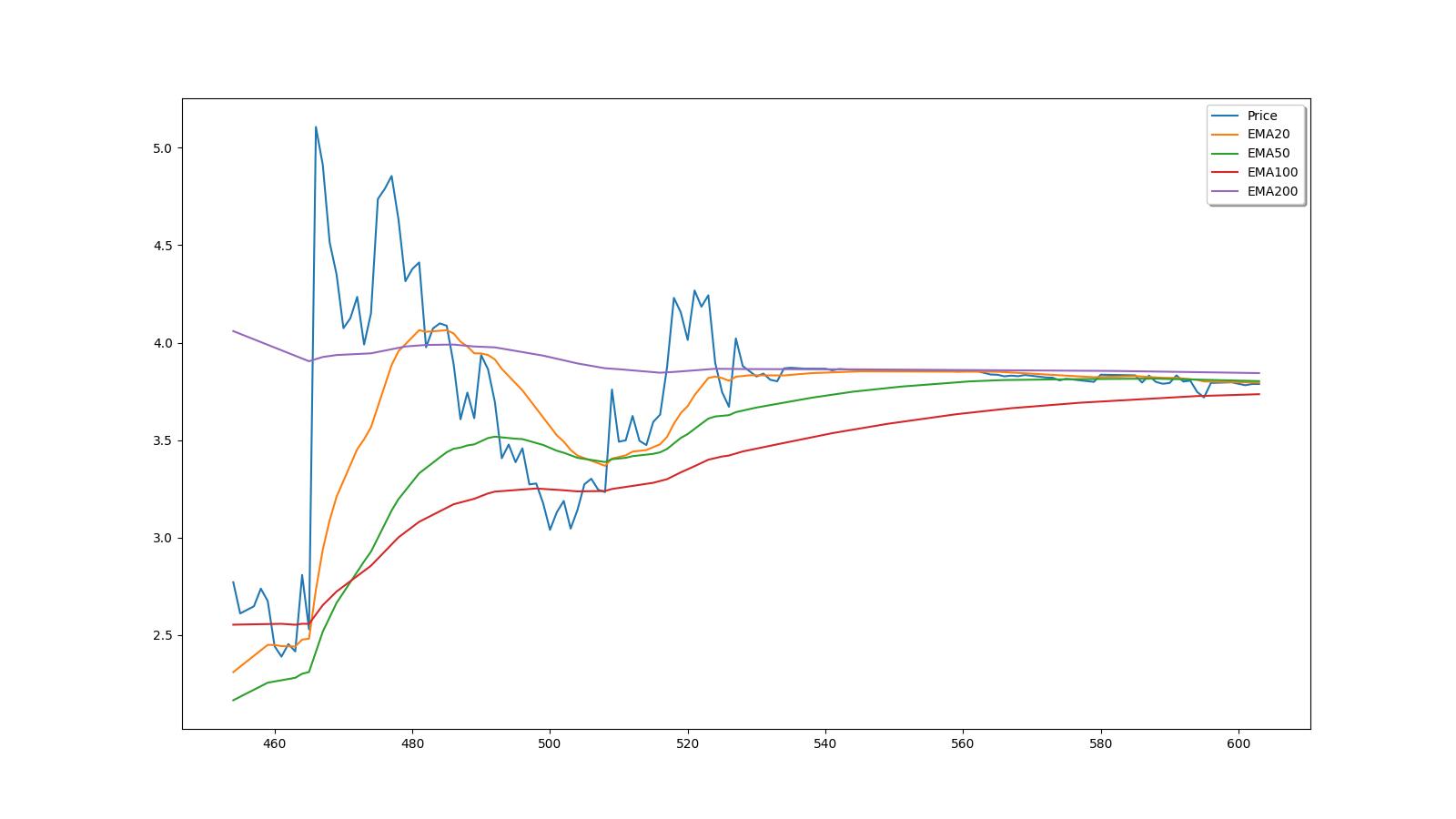 Omni Network Exponential Moving Averages