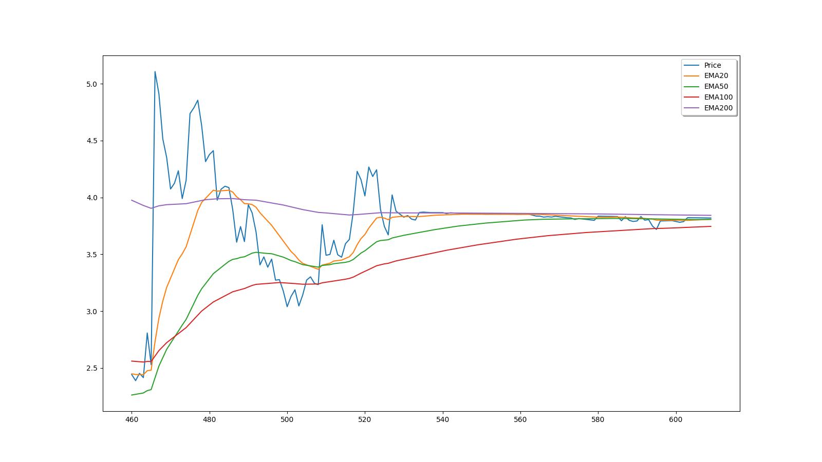 Omni Network Exponential Moving Averages