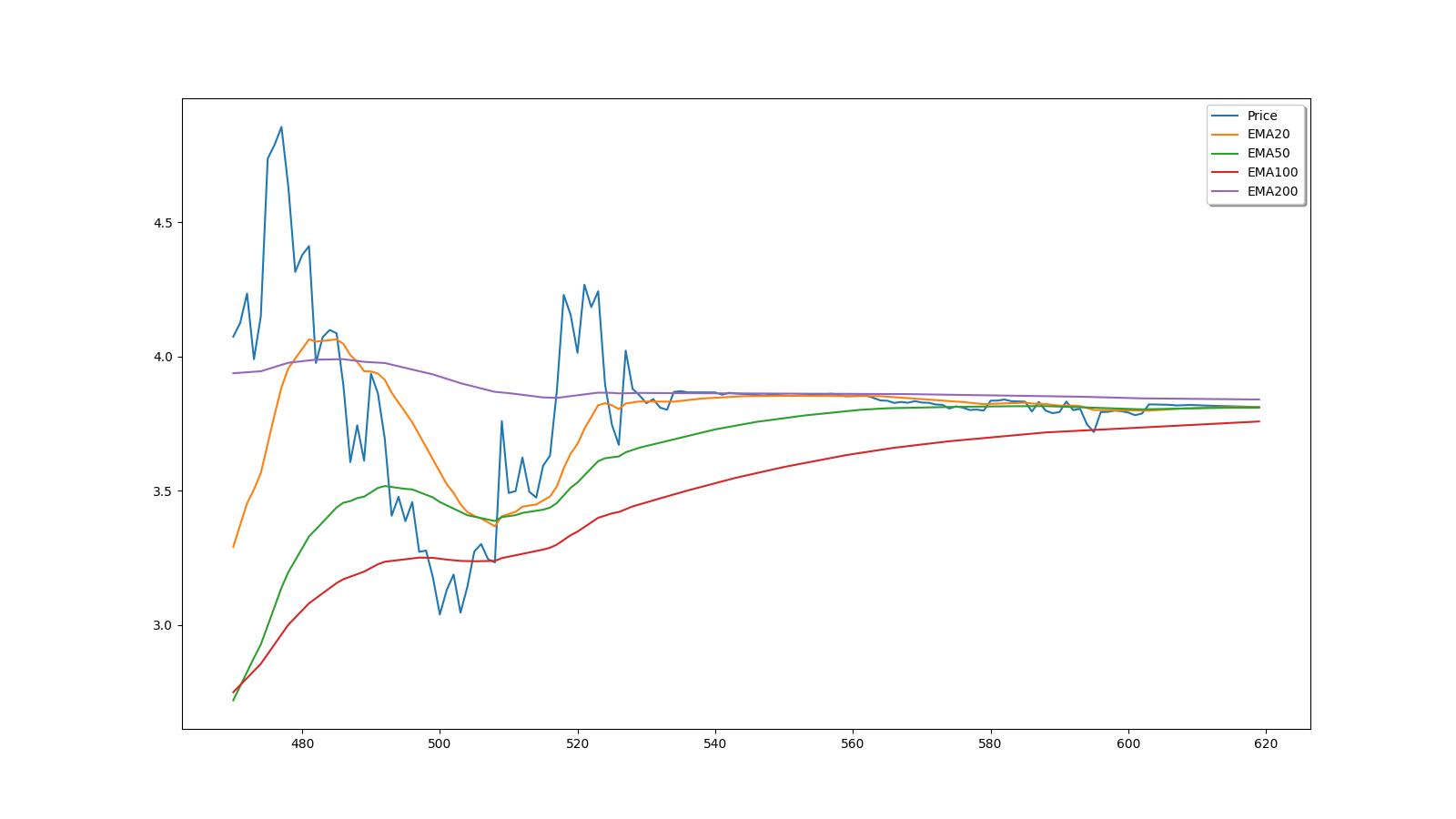 Omni Network Exponential Moving Averages