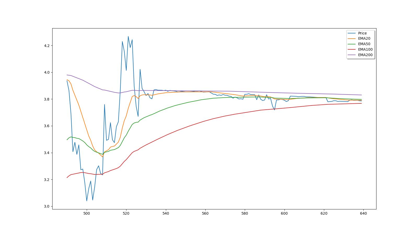 Omni Network Exponential Moving Averages