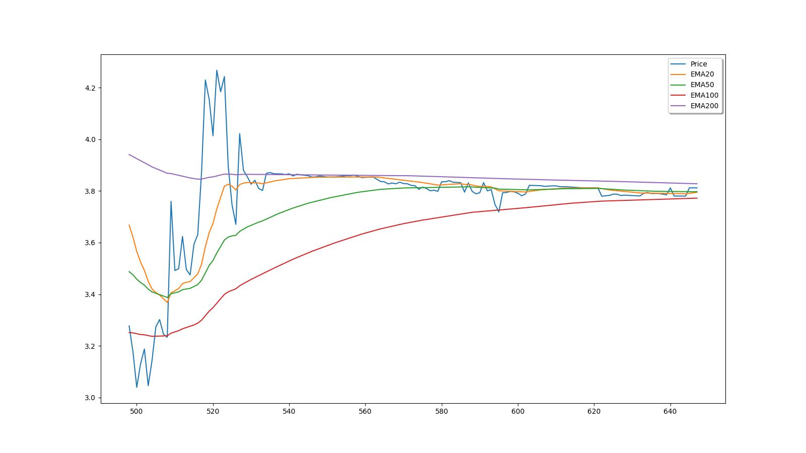Omni Network Exponential Moving Averages