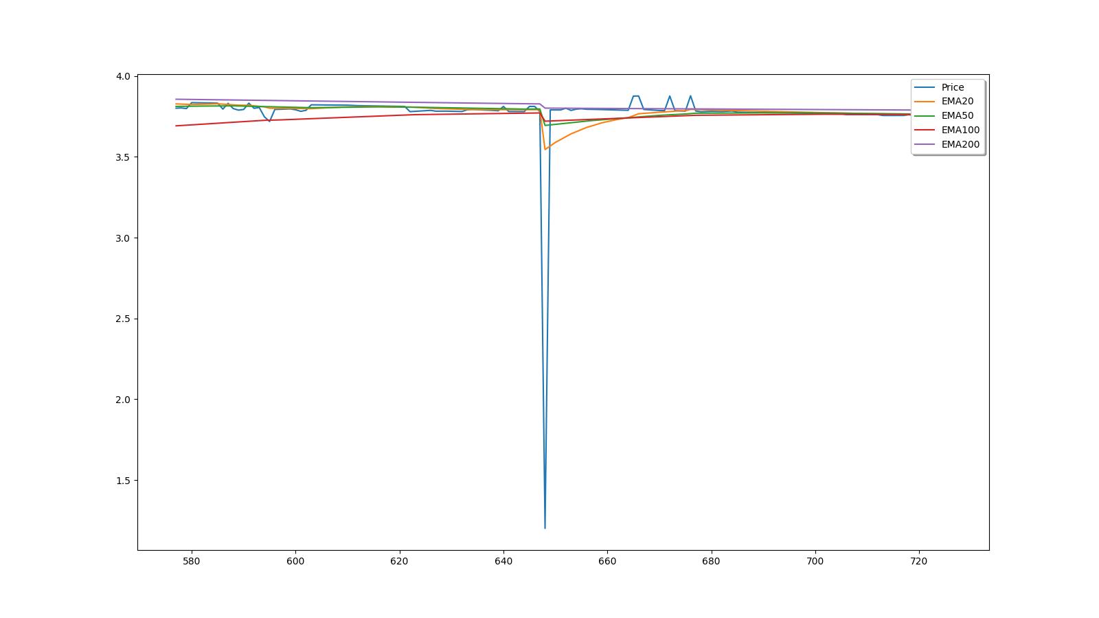 Omni Network Exponential Moving Averages