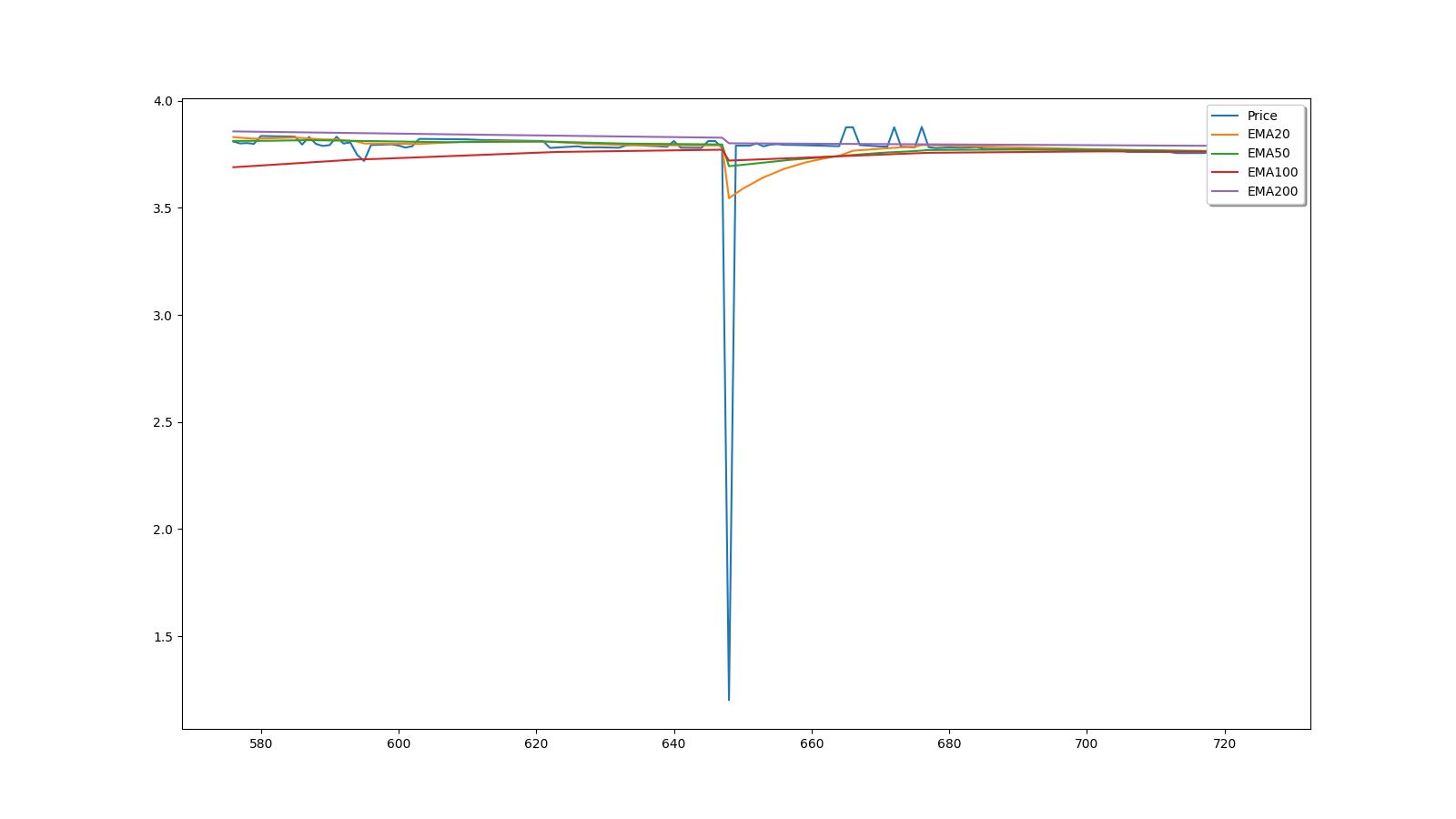 Omni Network Exponential Moving Averages