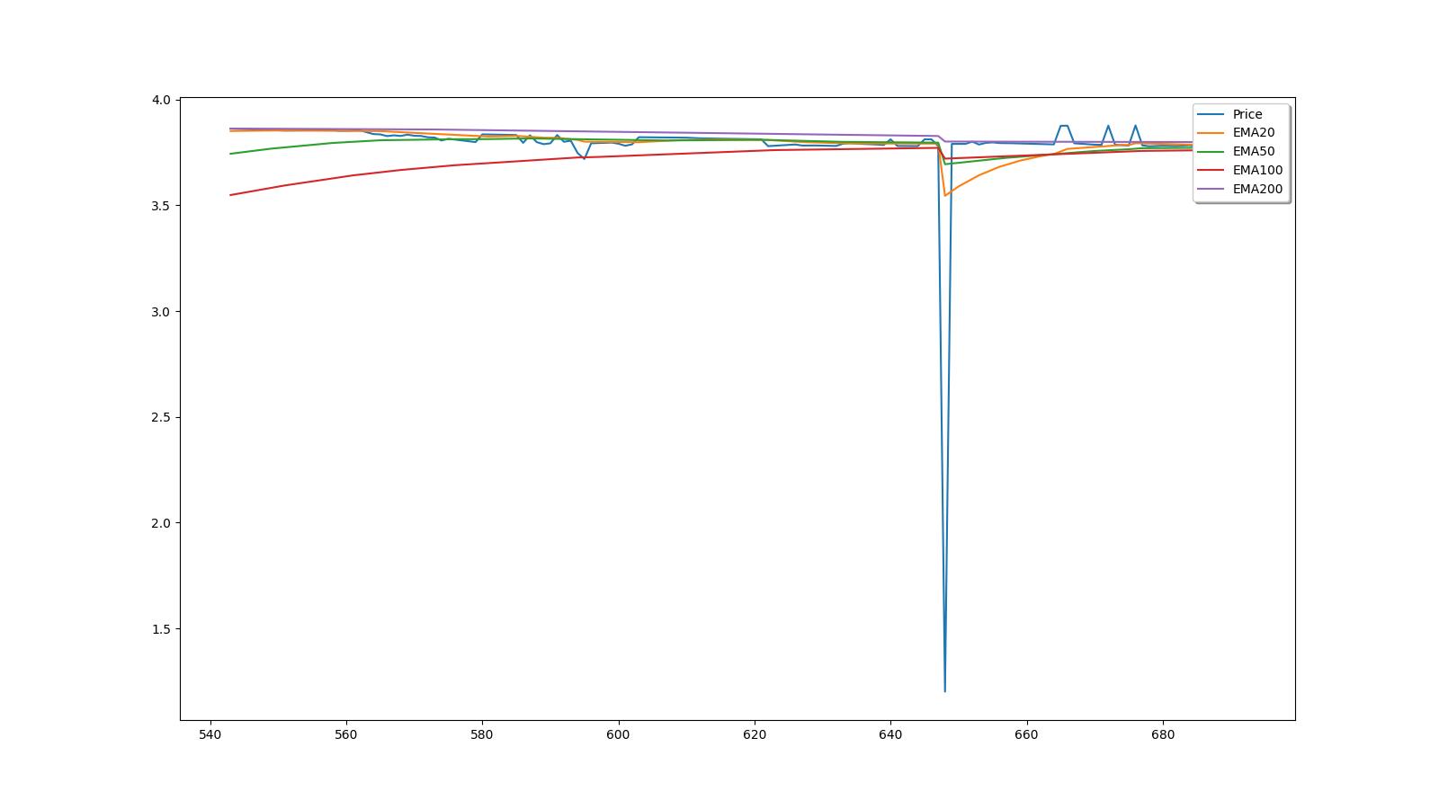 Omni Network Exponential Moving Averages