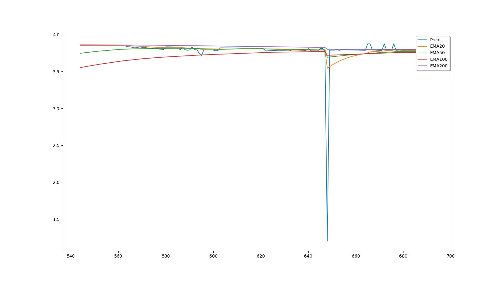 Omni Network Exponential Moving Averages