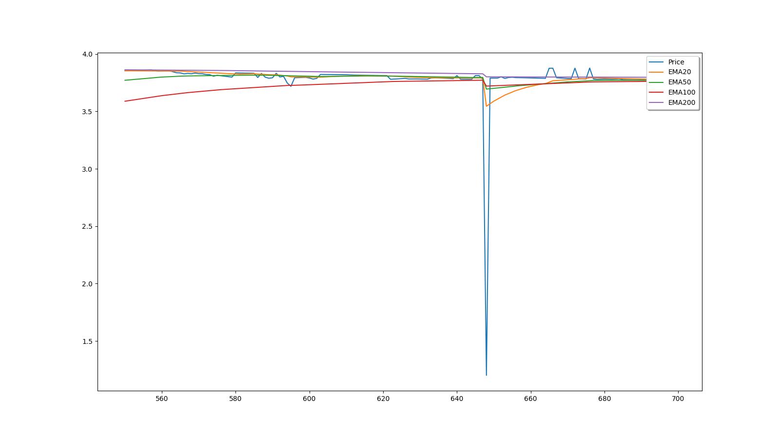 Omni Network Exponential Moving Averages