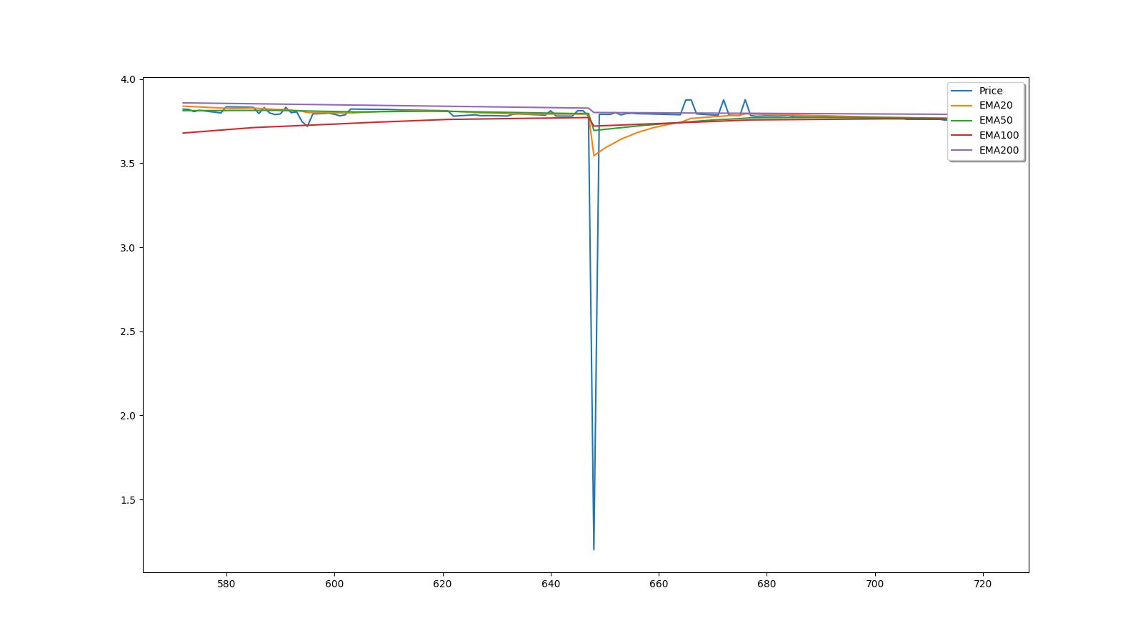Omni Network Exponential Moving Averages