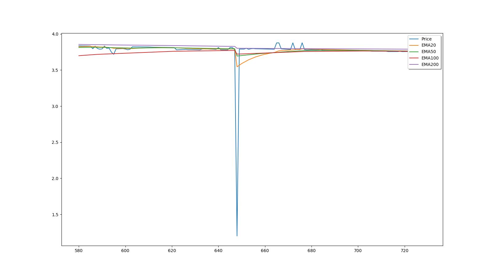 Omni Network Exponential Moving Averages