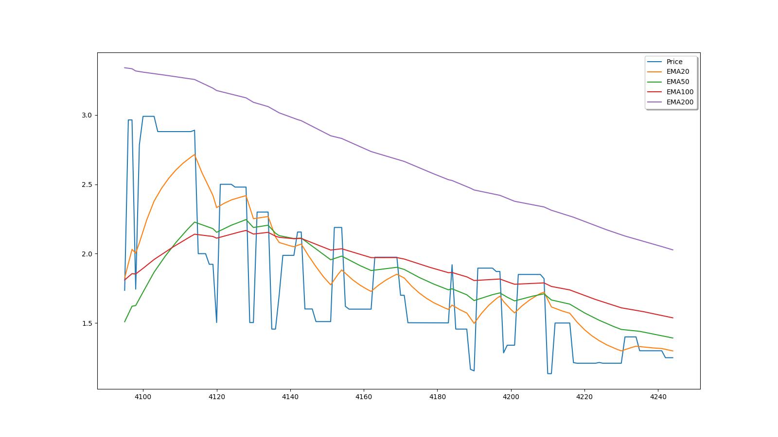 Omni Exponential Moving Averages