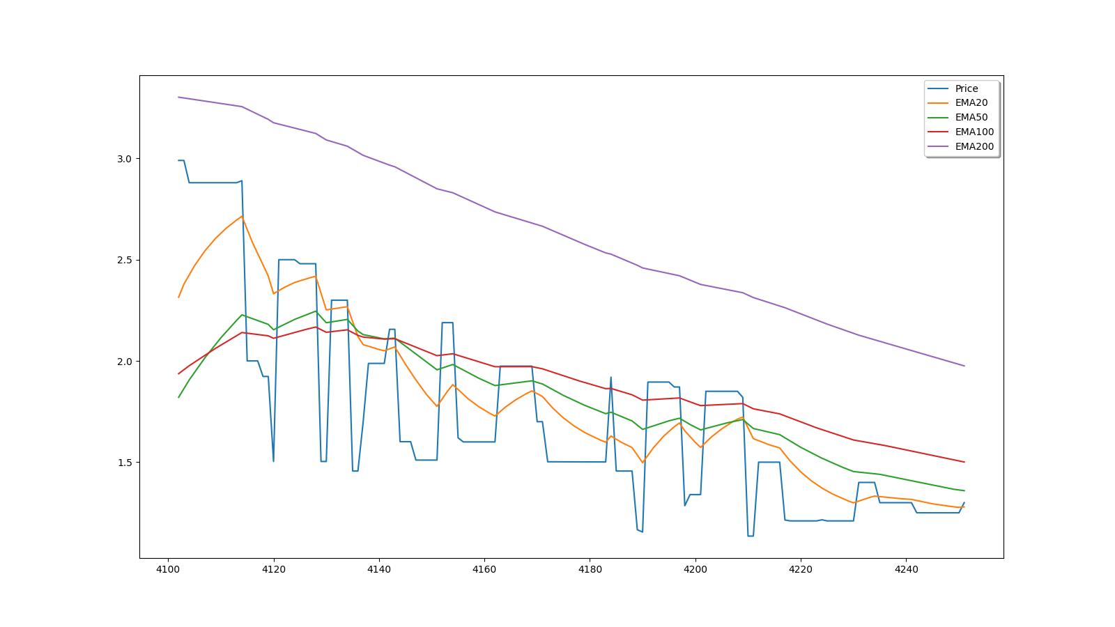 オムニ(マスターコイン) Exponential Moving Averages