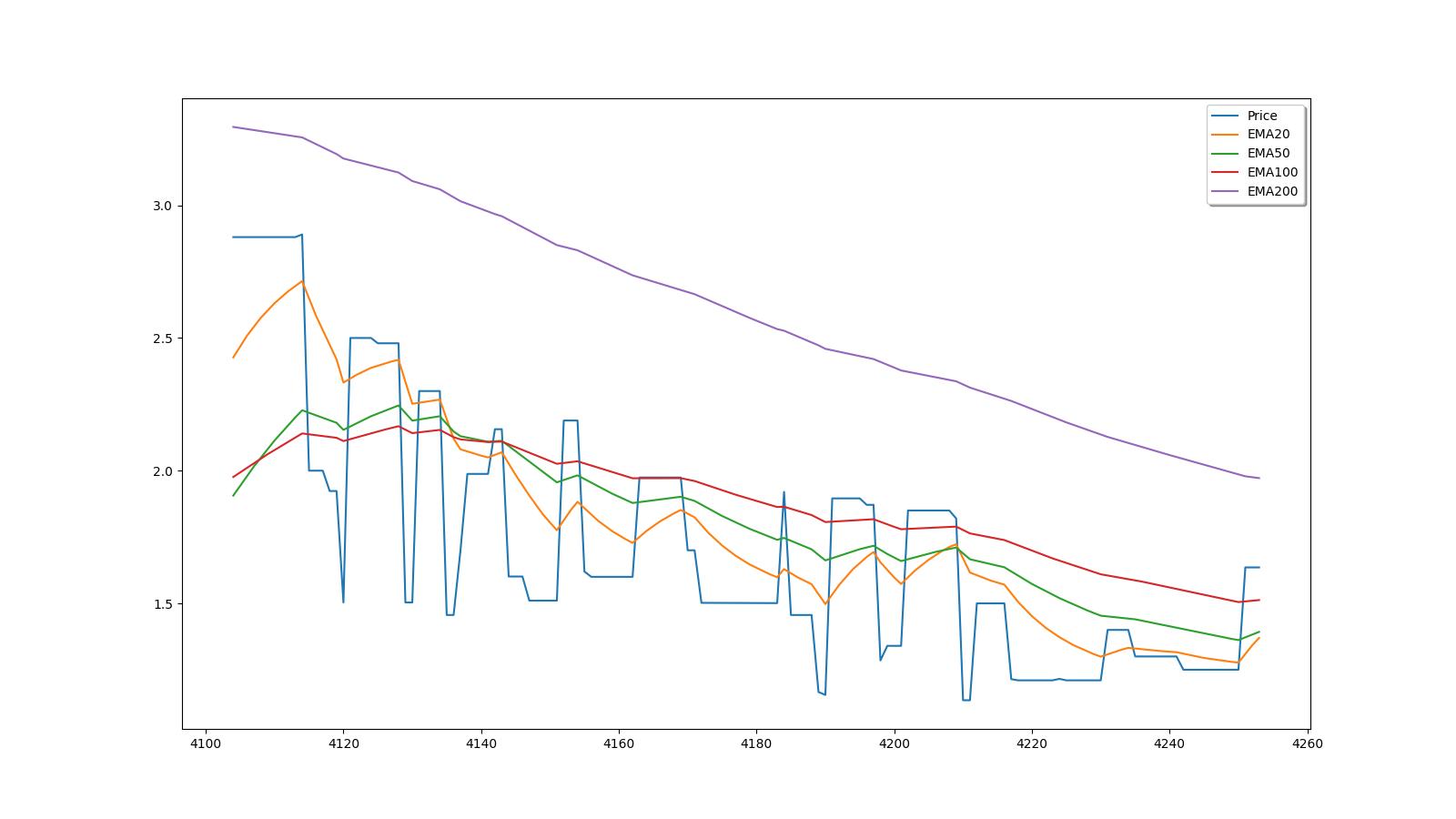Omni Exponential Moving Averages