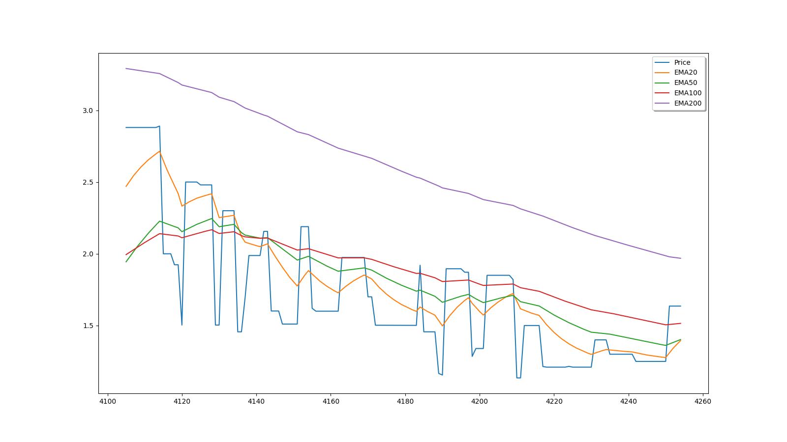 Omni Exponential Moving Averages