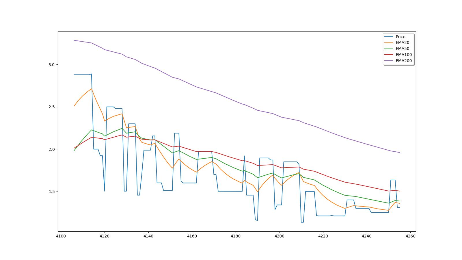 OMNI Exponential Moving Averages