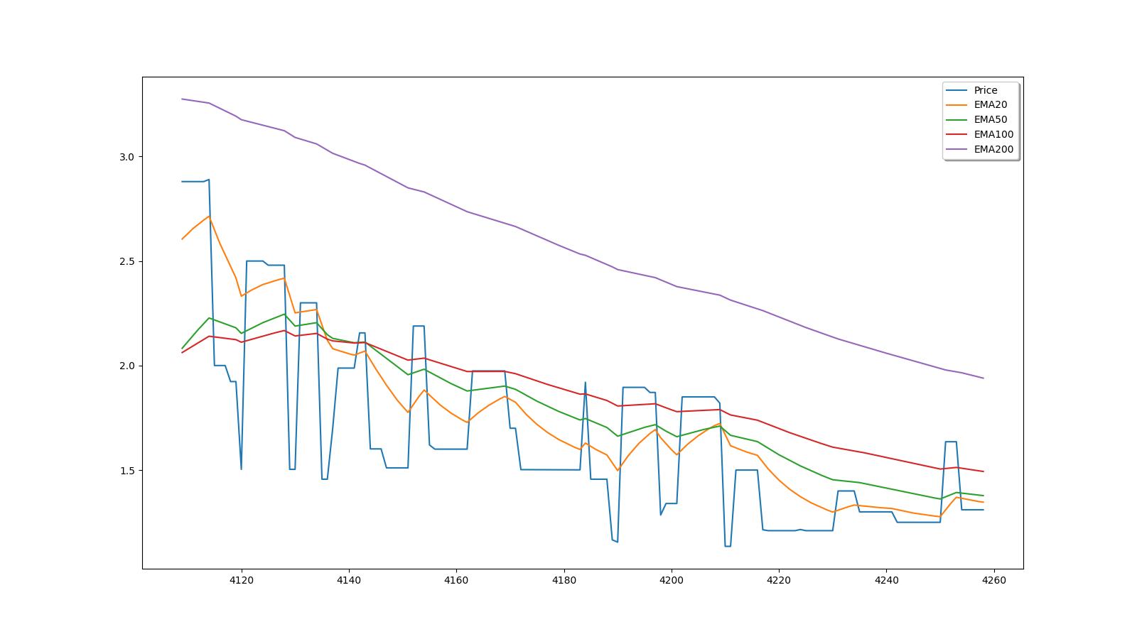 Omni Exponential Moving Averages