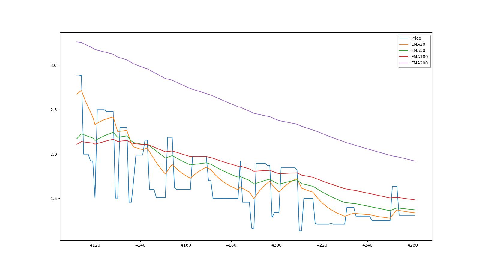 Omni Exponential Moving Averages