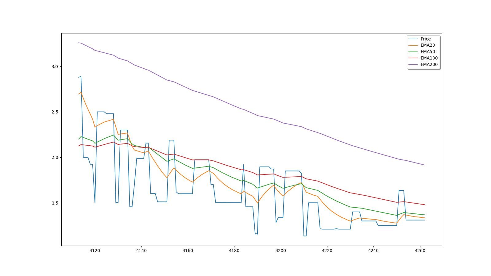 Omni Exponential Moving Averages